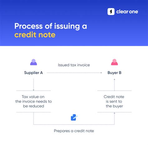 Credit Note Meaning Format Uses Benefits Process Time Limit And Steps To Create Credit Note