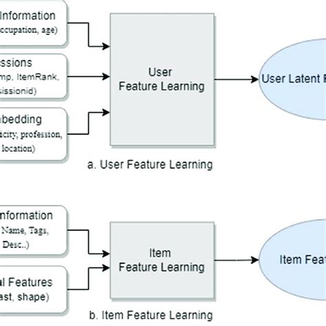 Multimodal Embedding For Feature Learning A User Feature Learning