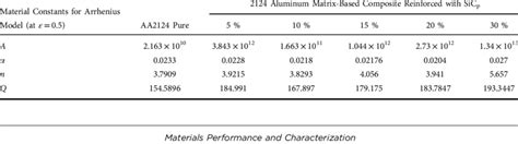 List Of Material Constants Of Arrhenius Model Constitutive Equation For Download Scientific