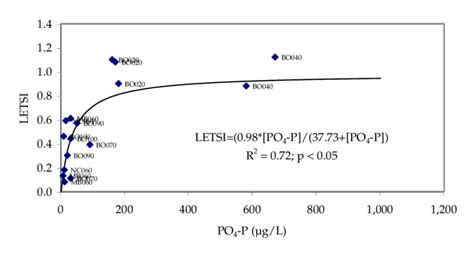Summary Of Matlock Periphytometer Bioassay Results Functional