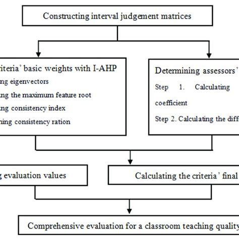 Evaluation Framework On Classroom Teaching Quality Evaluation Download Scientific Diagram