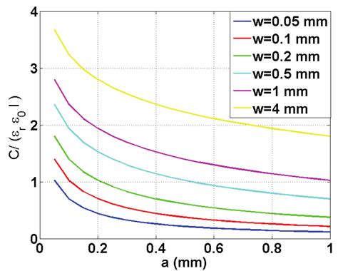 Capacitance Vs W And A Download Scientific Diagram