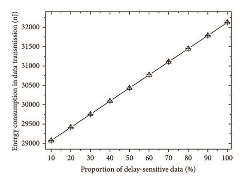 Energy Consumption Under Different Proportion Of Delay Sensitive Data Download Scientific Diagram
