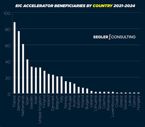Eic Accelerator Deepdive Analyzing The Industries Countries And Funding Types Of Eic