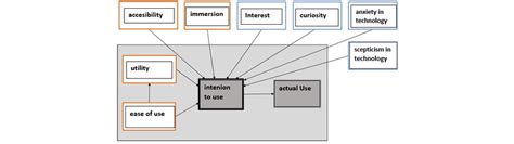 Technology Usage Inventory Assessment Adapted From Kothgassner Et Al