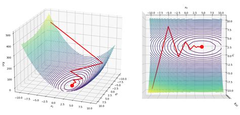 Implementing The Steepest Descent Algorithm In Python From Scratch