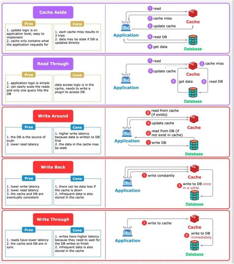 Caching 101 The Must Know Caching Strategies Secaudi Cyber