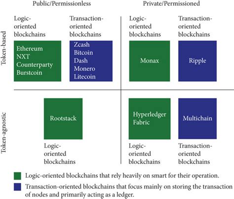 Blockchain Taxonomy And Practical Examples Download Scientific Diagram