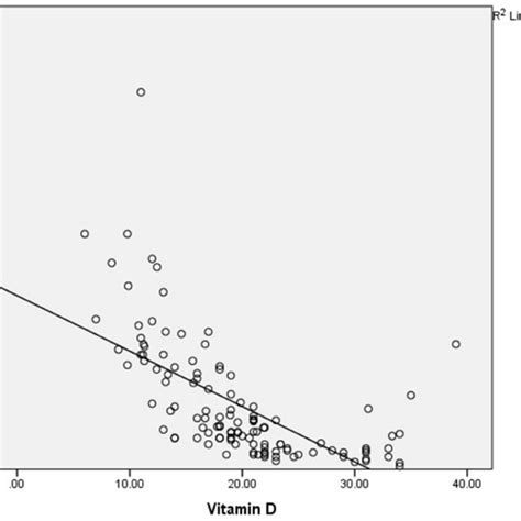 Negative Correlation Between 25 Oh Vitamin D Serum Level And Pasi R
