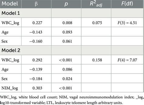 Hierarchical Regression Models For The Nim Index As Predictor Of Ltl N Download Scientific