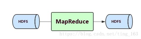 大数据采集、清洗、处理：使用mapreduce进行离线数据分析完整案例mapreduce程序的编写又分为写mapper、reducer、job三个基本的过程 Csdn博客