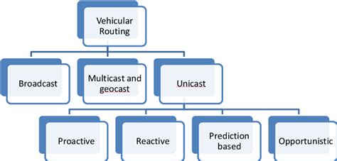 Vehicular Routing Protocols 14 Download Scientific Diagram