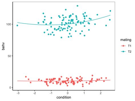 R Plotting Quadratic Curves With Poisson Glm With Interactions In