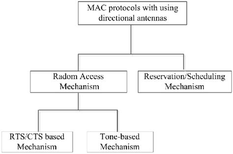 Mac Protocol Classification In Ad Hoc Networks With Directional
