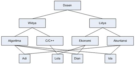 PEMODELAN DAN MANAJEMEN MODEL PADA SPK Sistem Pendukung Keputusan