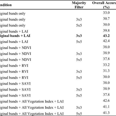 Accuracy Of Minimum Distance To Mean Classification Download Scientific Diagram