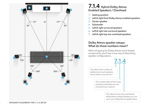Dolby 714 System Immsine