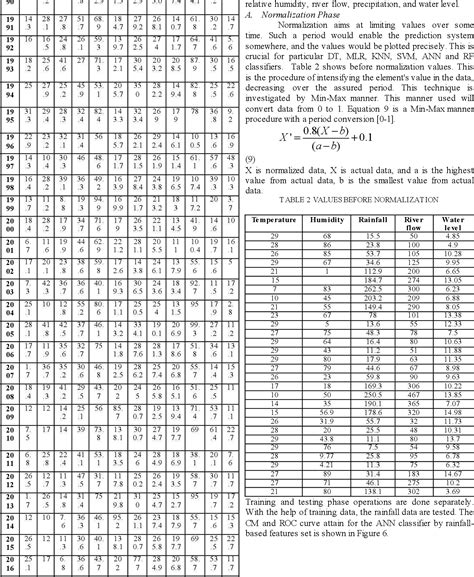 Table 2 From Rainfall Prediction Using Deep Mining Strategy For