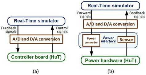 Electronics Special Issue Hardware In The Loop Real Time