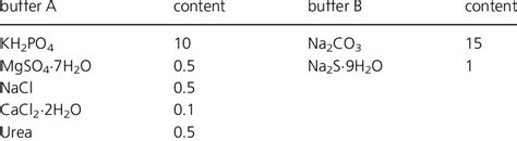 Preparation Of Buffers GÁl −1 Download Scientific Diagram