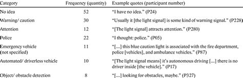 Extracted Response Categories And Example Quotes Regarding The Assumed Download Scientific