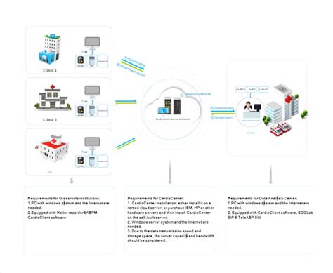 Cis Flow Chart 3 Pdf Digital Technology Telecommunications