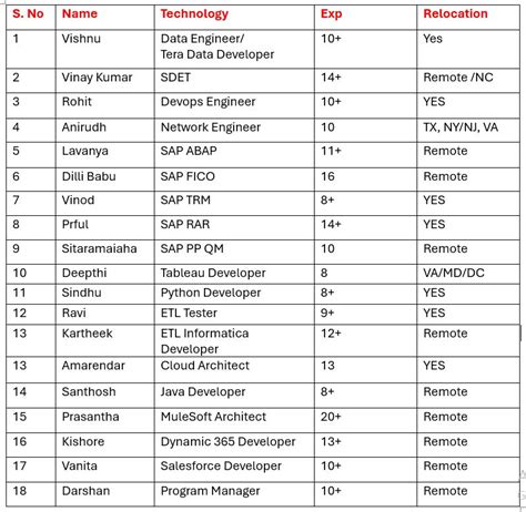Hotlist Devopsdeveloper Sdet Dataanalysts Dataengineerjobs C2c Suneetha Komatineni