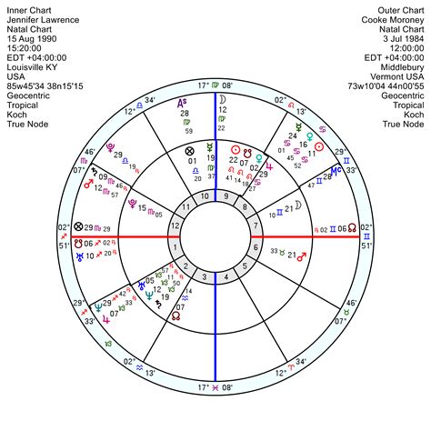 Jennifer Lawrence Zodiac Chart 60 Photos