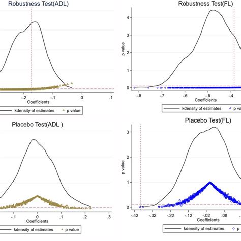 Results Of The Estimation Adjusting Proportion And Placebo Tests For