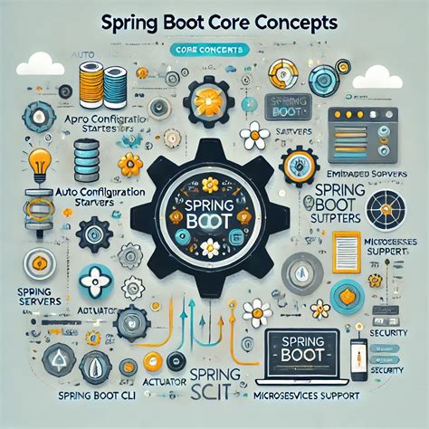 springboot java backenddevelopment microservices softwareengineering… abdul raqeeb