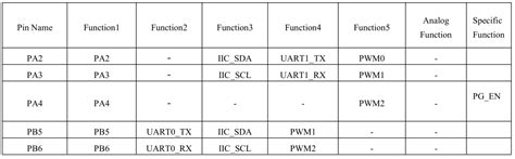 GPIO Chipintelli Documentation Center