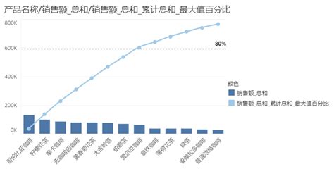 制作可视化报告 制作图表 图表类型 帕累托图