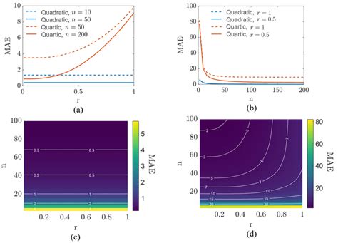 Performance Evaluation Of Gradient Estimates Using The Line Integrals