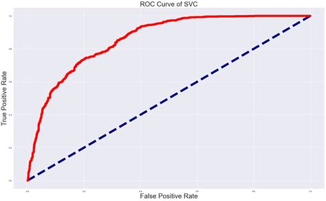 Software Developer And Writer Stroke Analysis And Prediction Using