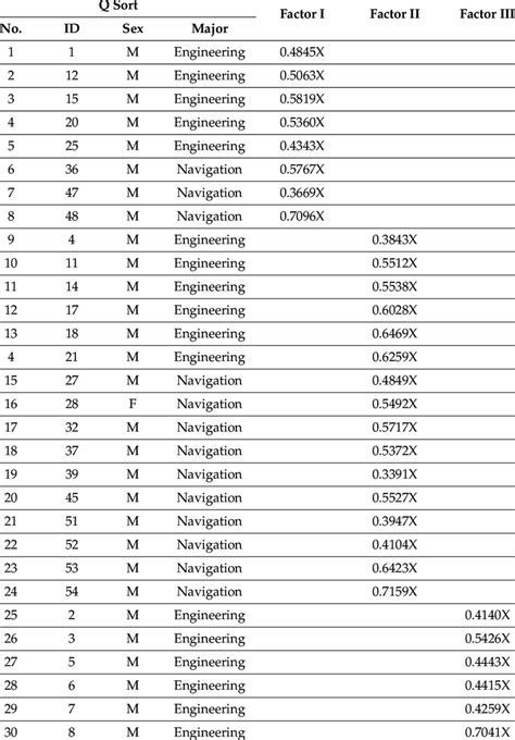 Variable Assignments With Factor Weight By Factor Download Scientific Diagram