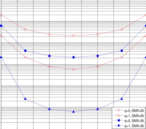 The Variation Of Symbol Error Rate Versus Rotation Angle For Different Download Scientific