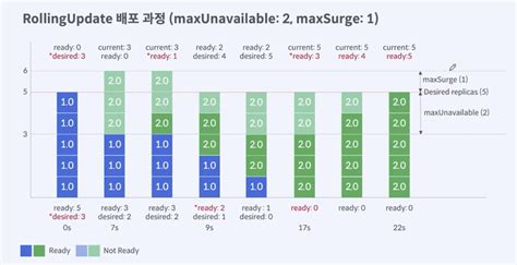 kubernetes deployment 배포전략 yoonjae s archive