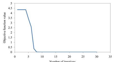 5 Performance Of The Proposed Dynamic O D Matrix Estimation Model Download Scientific Diagram