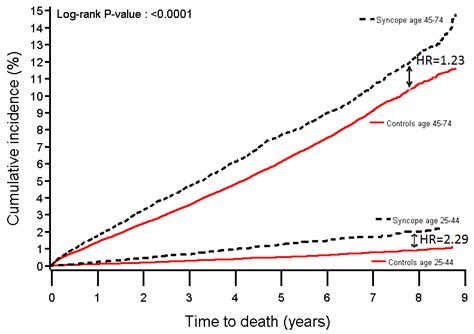 1 Cumulative Incidence Curve In Selected Age Groups Comparing Healthy