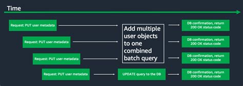 Concurrency Deep Dive Code Strategies For High Traffic Applications