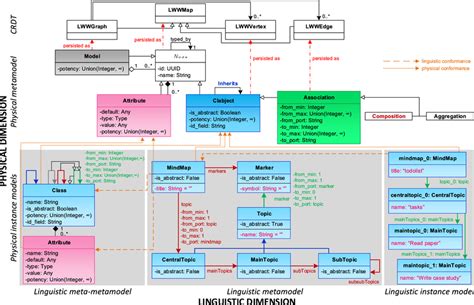 The Three Level Hierarchy Of Linguistic Models Corresponding To The Download Scientific Diagram
