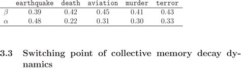 Median Of β And α For Five Categories For The Proposed Model Download Scientific Diagram