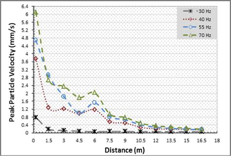 Attenuation Of Vibration Velocity For Various Frequencies No Wave