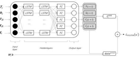 Physics Informed Lstm Pilstm Model Framework 229 4 Data And Download Scientific Diagram