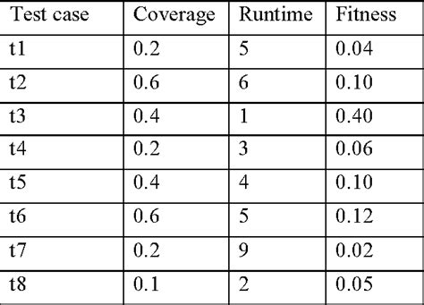 Table 1 From An Evolutionary Algorithm For Regression Test Suite