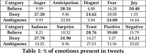 Table 1 From A Multi Task Model For Emotion And Offensive Aided Stance Detection Of Climate