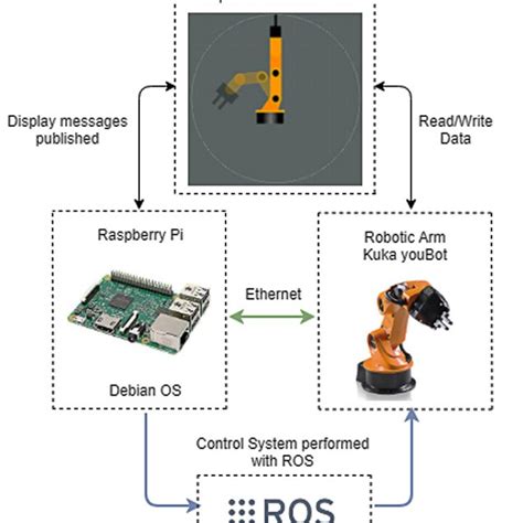 Ros Node Architecture Download Scientific Diagram