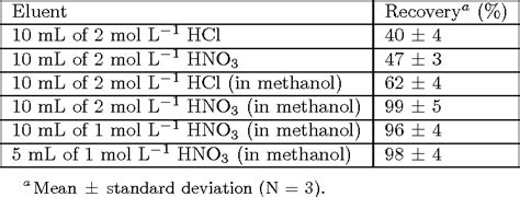 Table 1 From Speciation Of Inorganic Selenium By Solid Phase Extraction