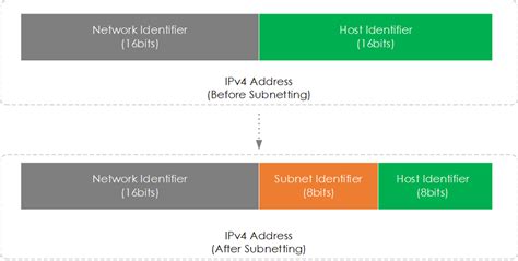 A Beginners Guide To Subnetting