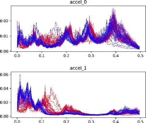 Figure 2 From Generating Synthetic Time Series Data For Cyber Physical Systems Semantic Scholar
